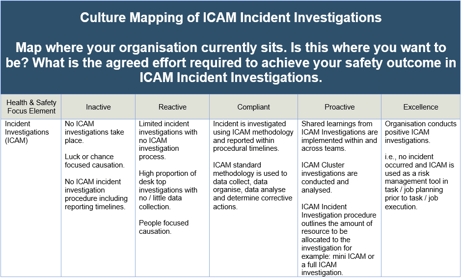 ICAM Incident Investigation Culture Mapping